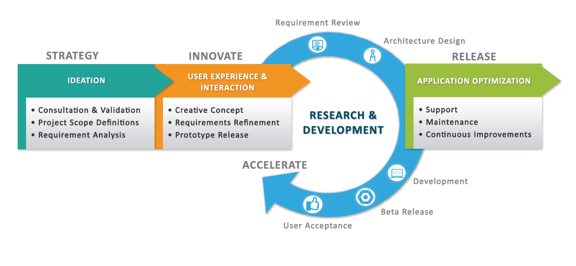 Innospire Systems - Software & Application Development Process